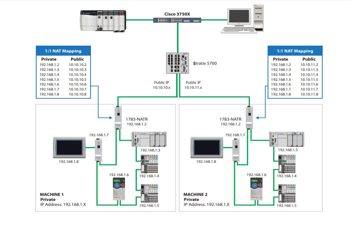 Safety and Network – SMARTFIX AUTOMATION